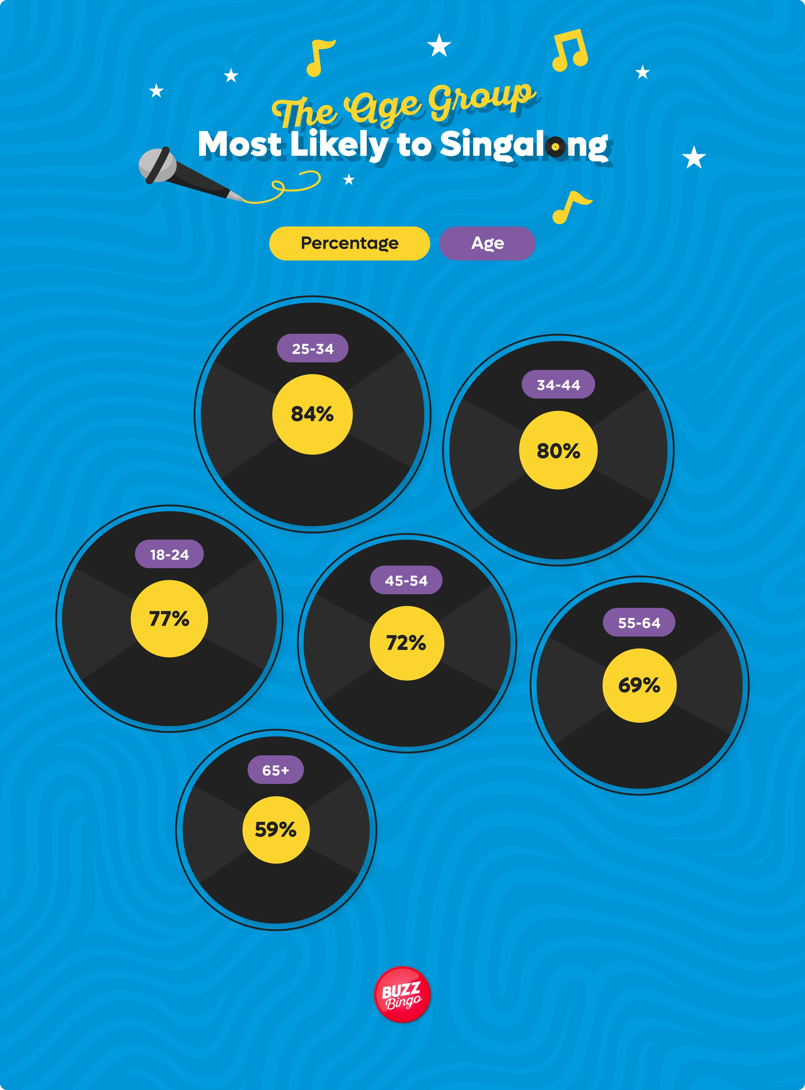 Revealing the UK's Favourite Sing-Along Song with Buzz Bingo