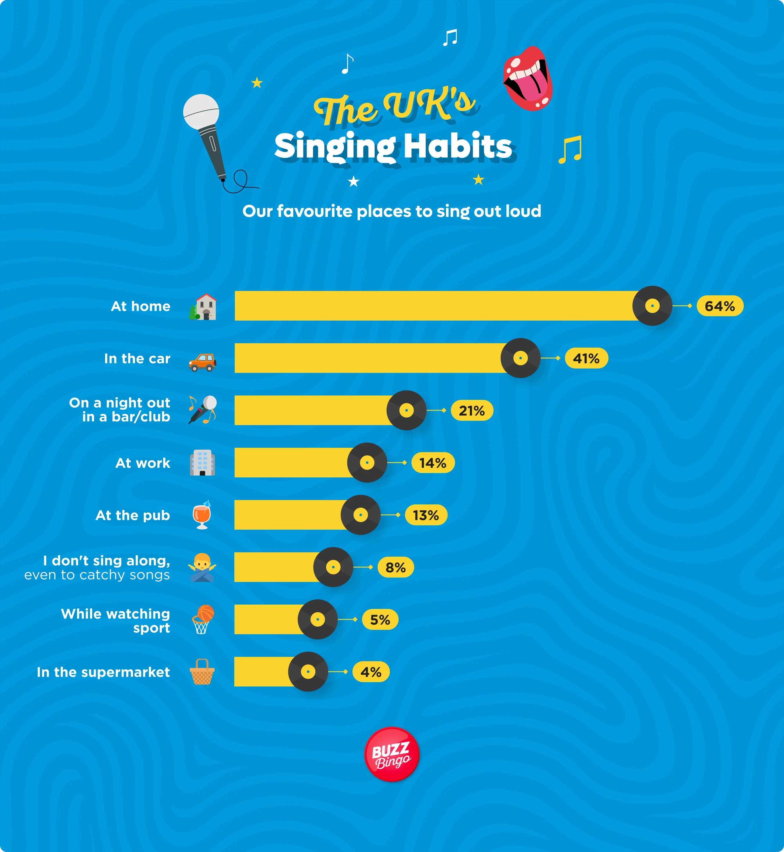 Revealing the UK's Favourite Sing-Along Song with Buzz Bingo